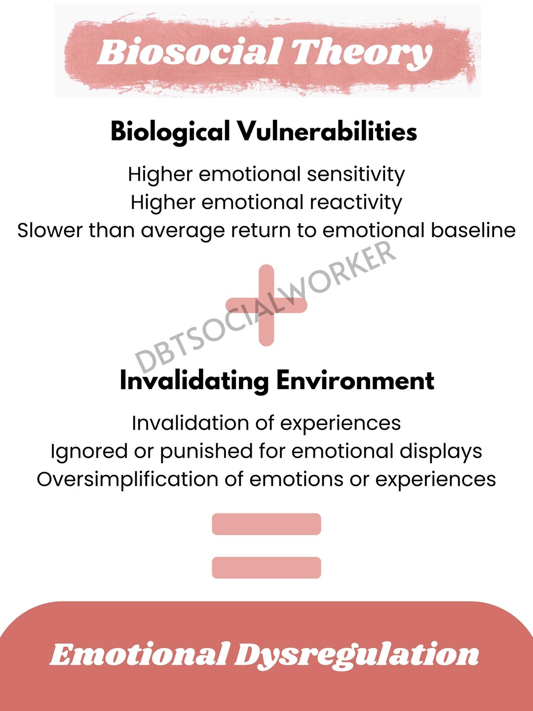 Dialectical Behavior Therapy DBT Biosocial Theory Digital Poster for ...