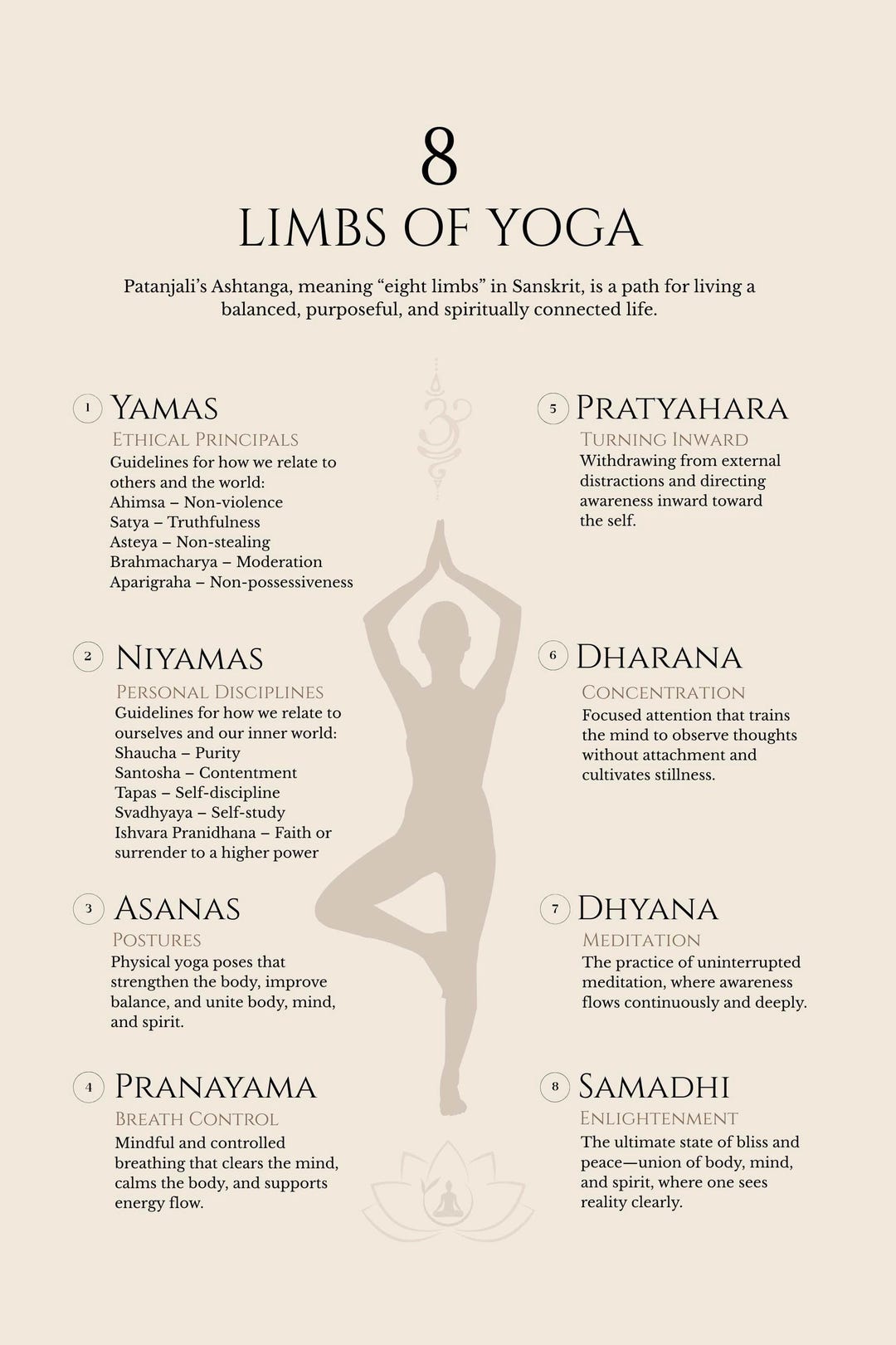 Eight Limbs of Yoga Poster | Educational Yoga Guide (digital Download ...