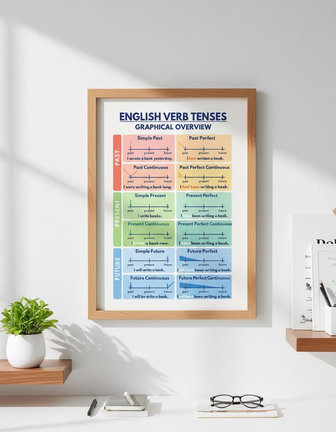 English Verb Tenses Chart, Grammar Classroom Poster, Homeschool ...