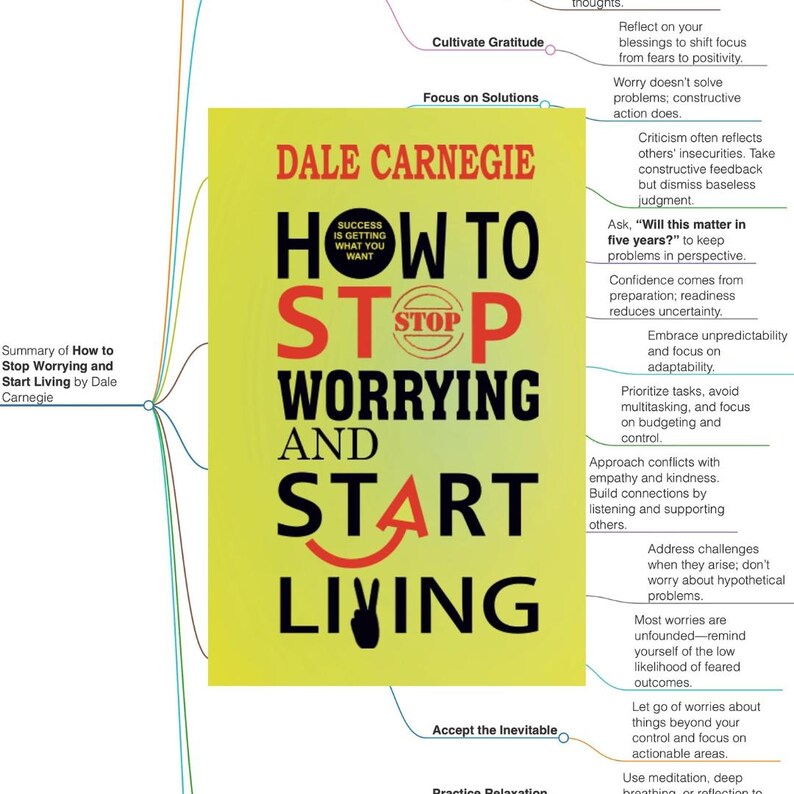 How to Stop Worrying Mind Map Dale Carnegie Book Summary Digital ...