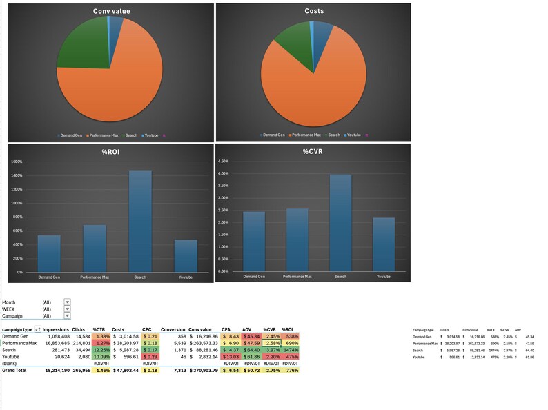 Google Ads Campaign Dashboard Excel Template No Macros - Etsy
