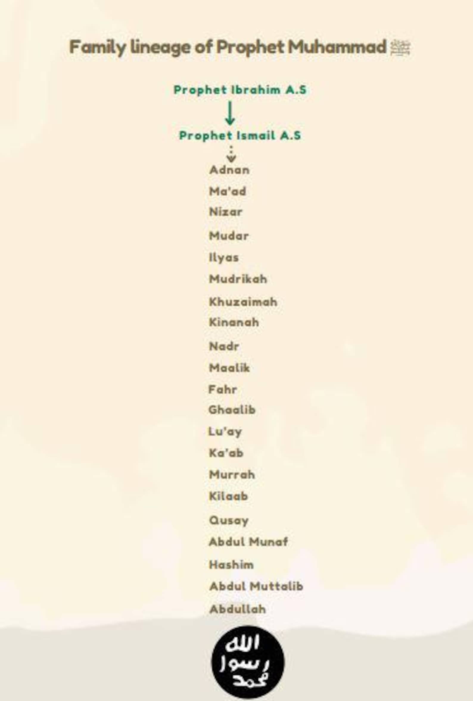 Family Lineage of Prophet Muhammad SAW Poster - Etsy