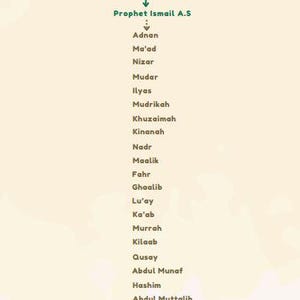 Family Lineage of Prophet Muhammad SAW Poster - Etsy
