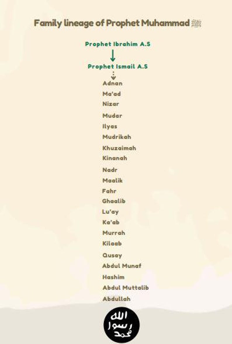 Family Lineage of Prophet Muhammad SAW Poster - Etsy