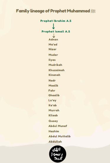 Family Lineage of Prophet Muhammad SAW Poster - Etsy