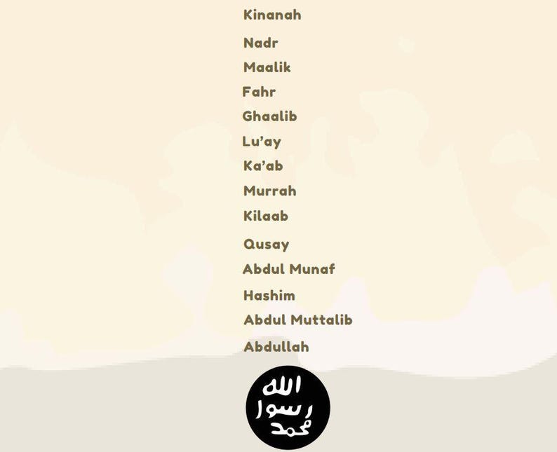 Family Lineage of Prophet Muhammad SAW Poster - Etsy