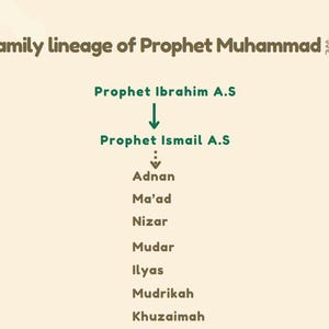 Family Lineage of Prophet Muhammad SAW Poster - Etsy