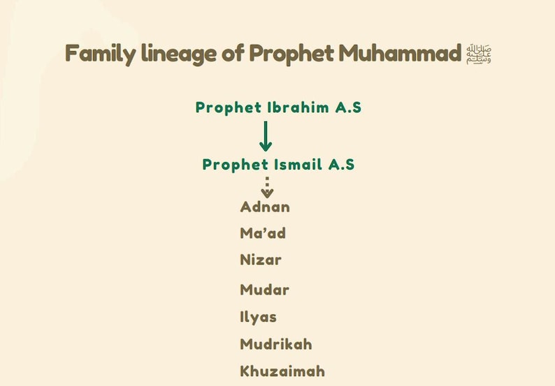 Family Lineage of Prophet Muhammad SAW Poster - Etsy