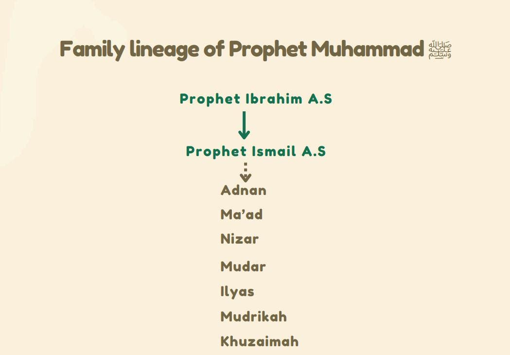 Family Lineage of Prophet Muhammad SAW Poster - Etsy