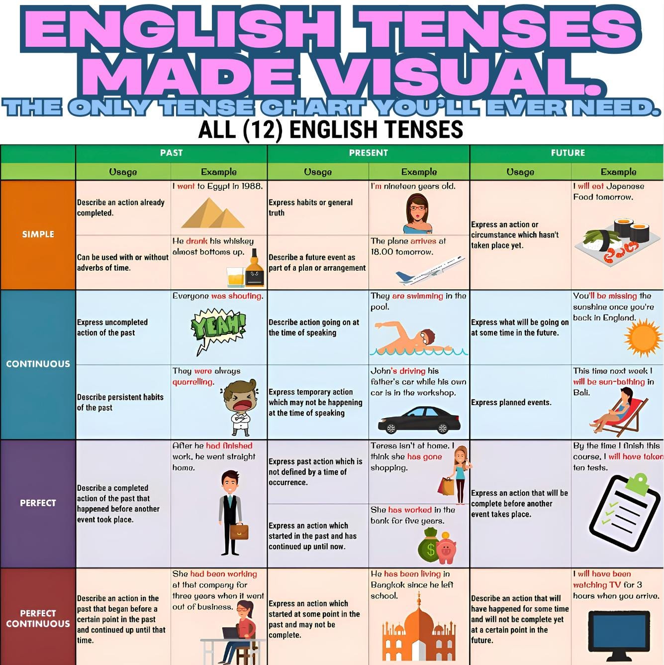 Digital Printable Posters – English Homeschool Grammar Learning Tenses ...