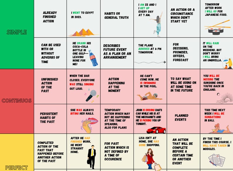 Master All 12 English Tenses – Grammar Chart Poster for ESL Students ...