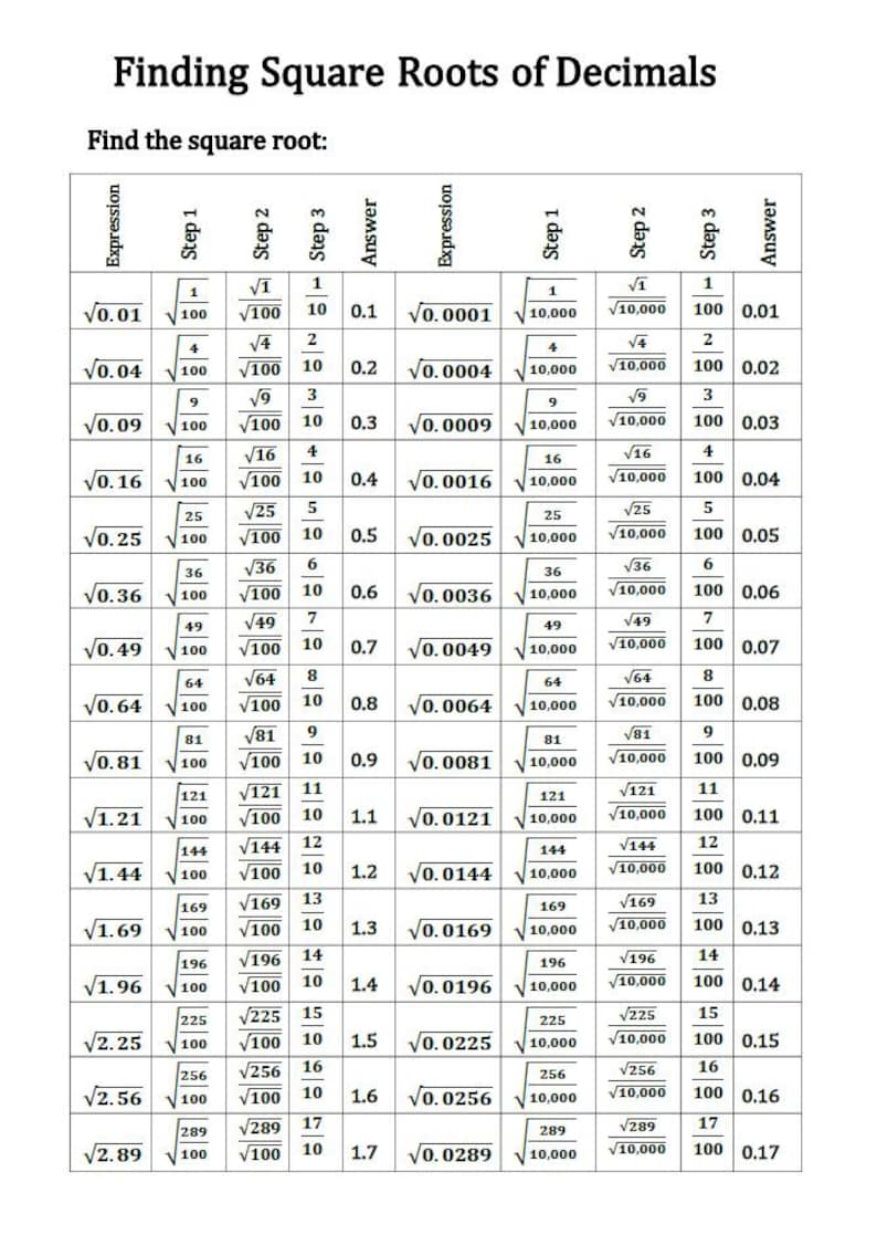 Math Cheat Sheets: Square Roots and Their Properties - Examples and Solutions - 8th - 10th ...