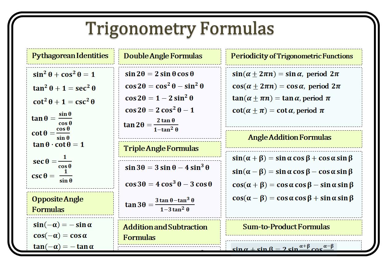 Trigonometry Formulas, Visual Reference Materials, 3 Colorful Posters ...