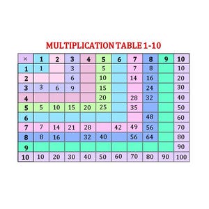 Multiplication Table Chart: Educational Poster for Young Learners (PDF ...
