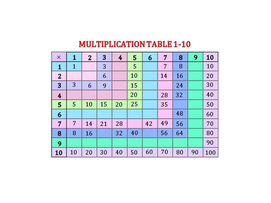 Multiplication Table Chart: Educational Poster for Young Learners (PDF ...