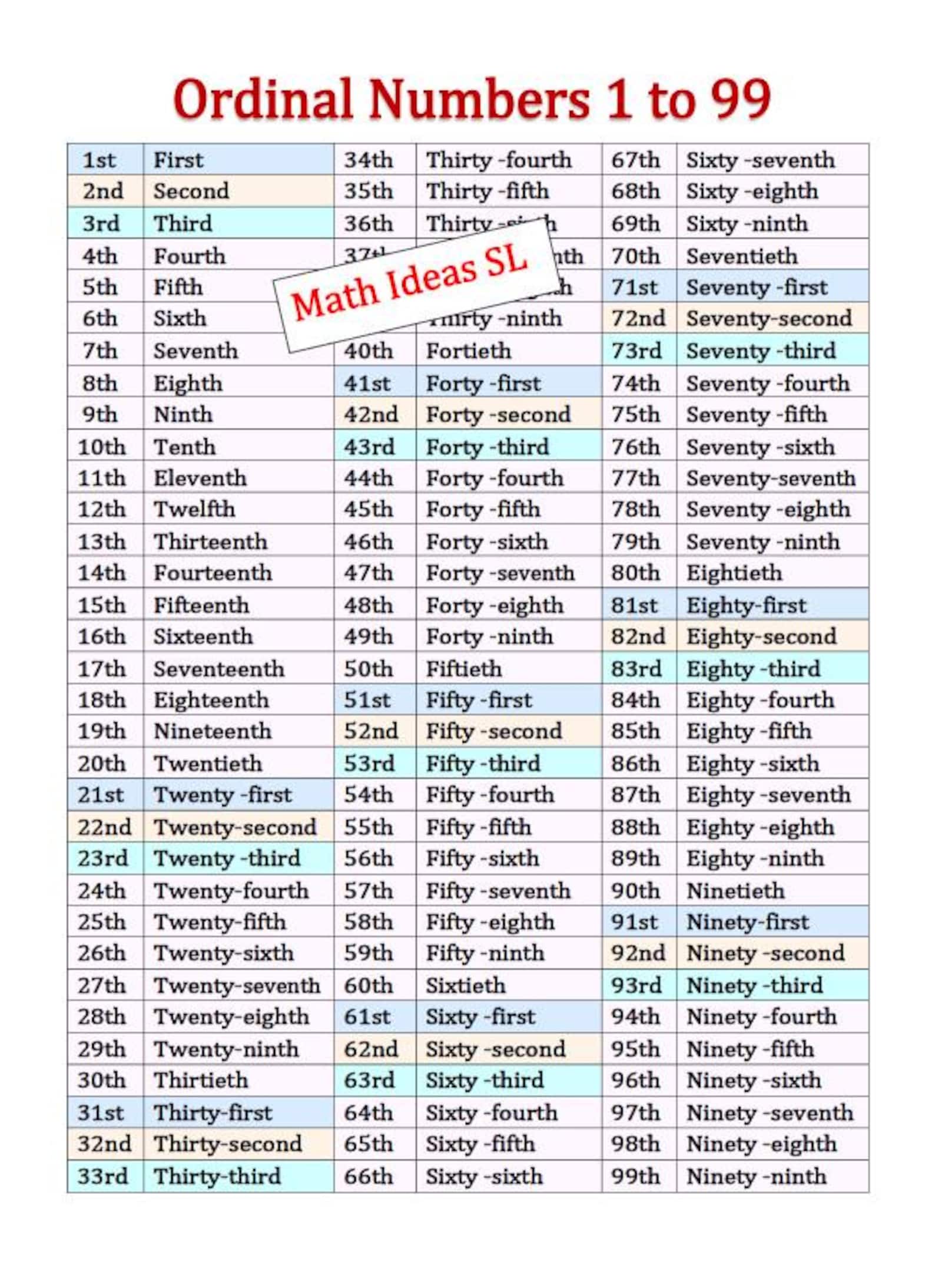 Educational Math Poster Set: Teach Ordinal Numbers 1-99, Instant ...