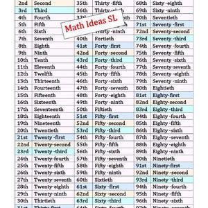 Educational Math Poster Set: Teach Ordinal Numbers 1-99, Instant ...