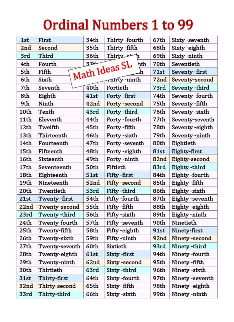 Educational Math Poster Set: Teach Ordinal Numbers 1-99, Instant ...