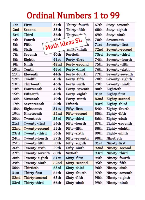 Educational Math Poster Set: Teach Ordinal Numbers 1-99, Instant ...