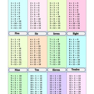 Math Tables 1-12 Poster: Addition, Subtraction, Multiplication ...