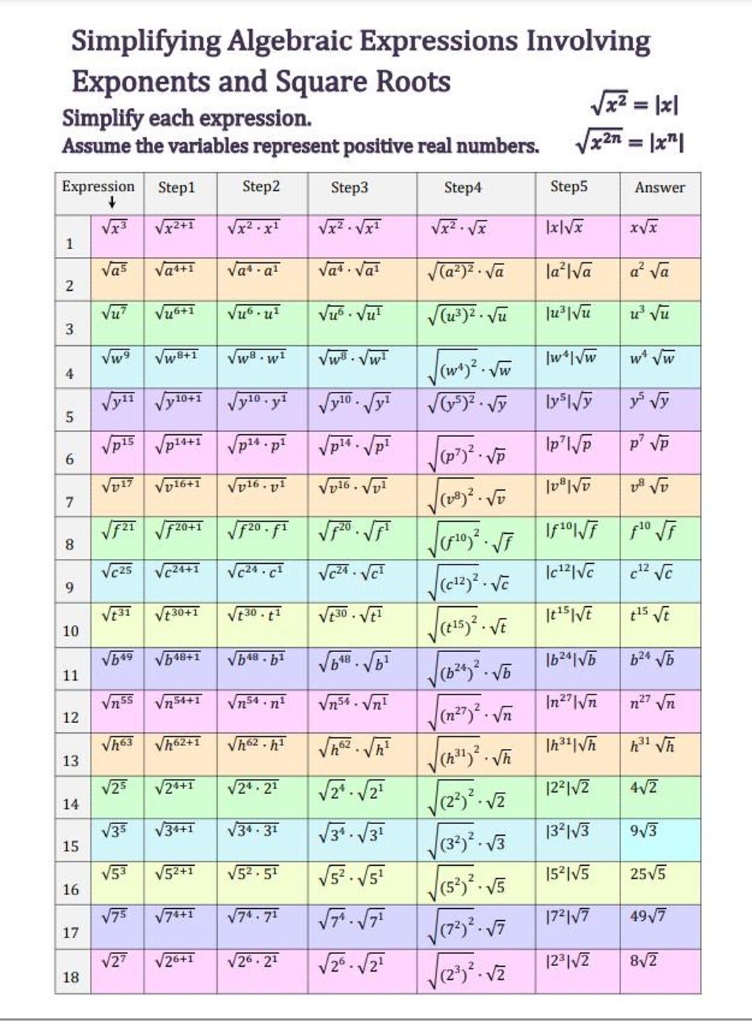 Cheat Sheets on Square Roots, Help With Math Homework, Detailed ...