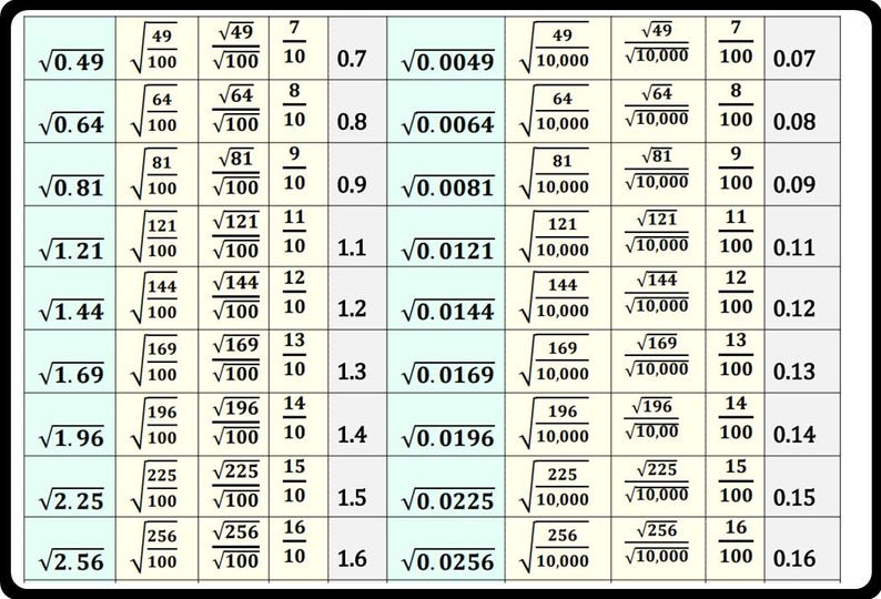 Square Roots Cheat Sheet: Properties, Examples & Solutions (PDF) - Etsy