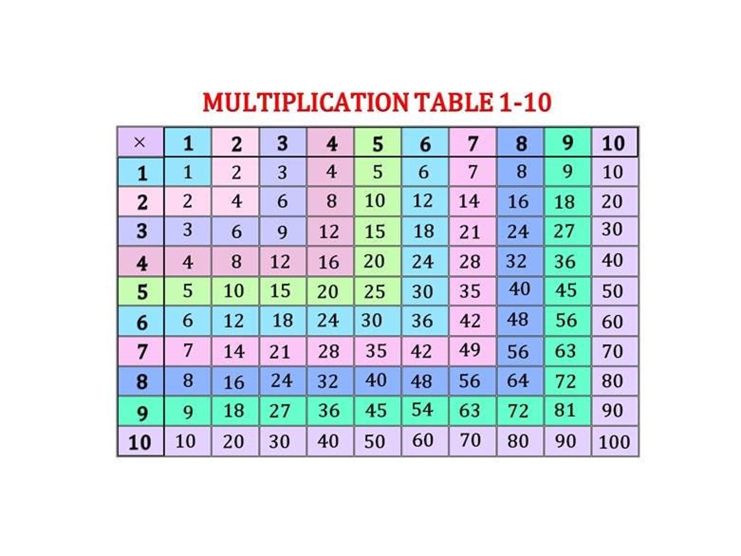 Multiplication Table Chart: Educational Poster for Young Learners (PDF ...