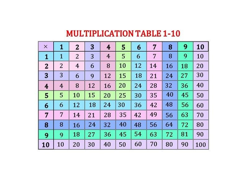 Educational Charts for Young Learners: Multiplication Table PDF - A4 ...