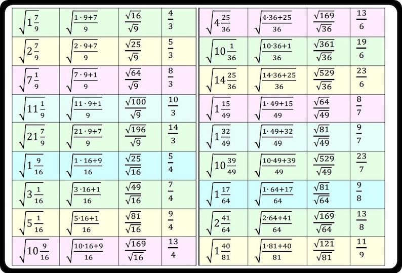 Square Roots Cheat Sheet: Properties, Examples & Solutions (PDF) - Etsy