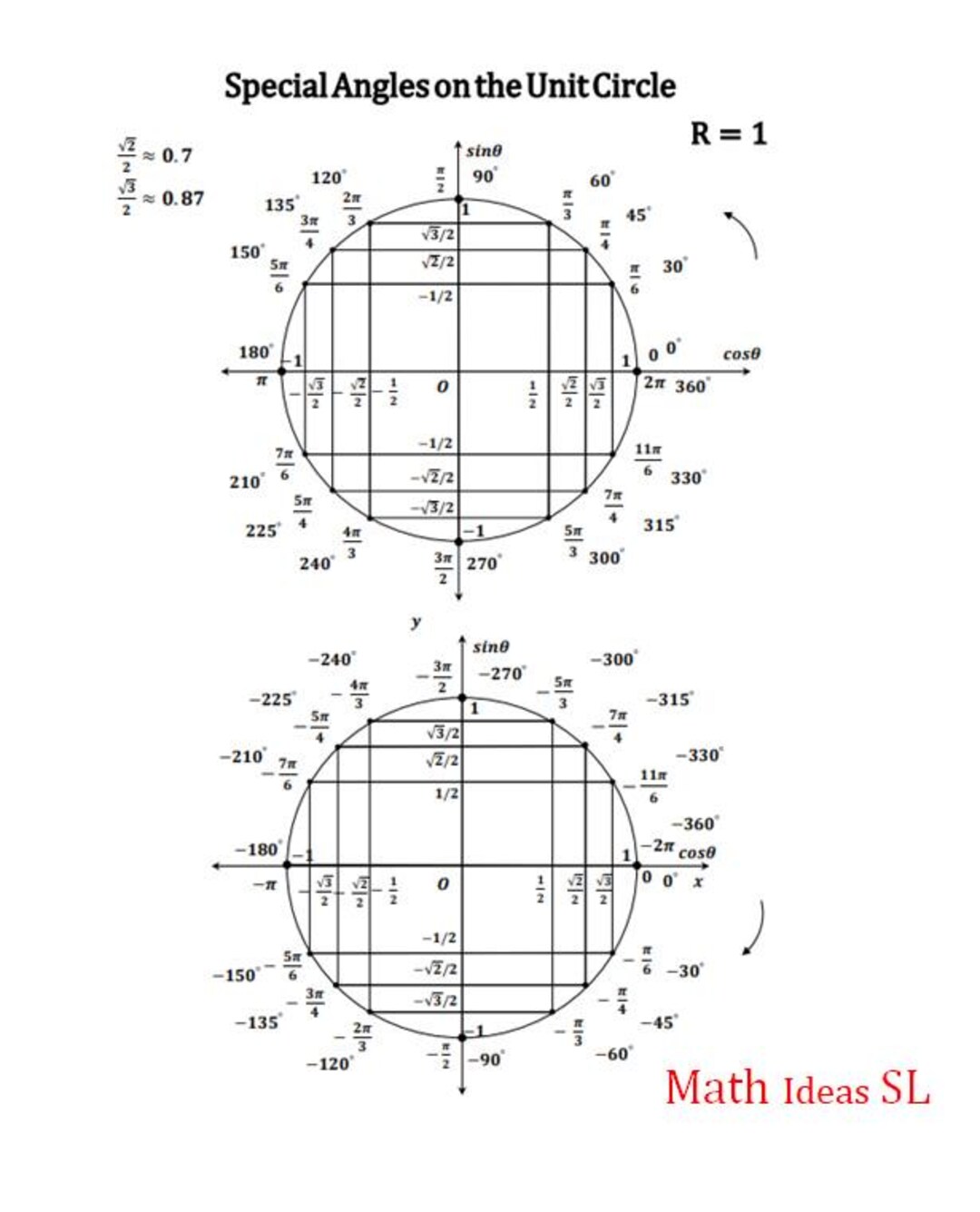 Geometric Delight: Unit Circle Illustration With X- and Y-axes - Etsy