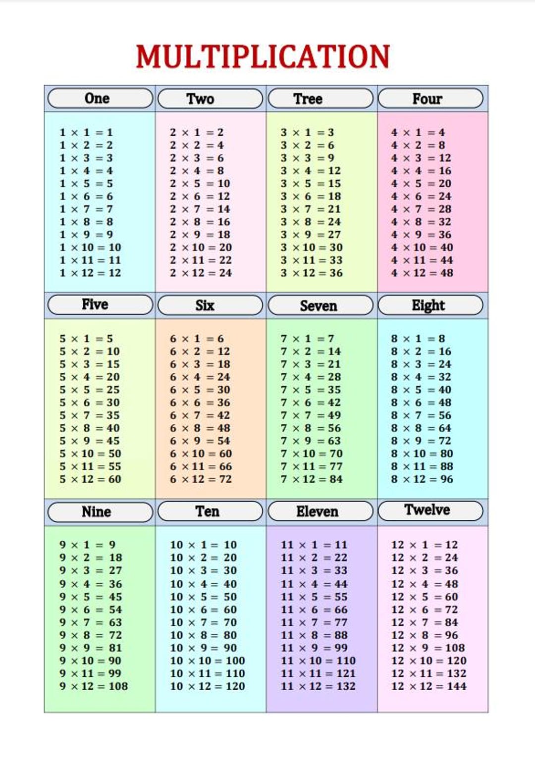 Math Tables 1-12 Poster: Addition, Subtraction, Multiplication ...