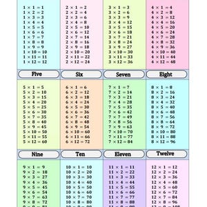Math Tables 1-12 Poster: Addition, Subtraction, Multiplication ...