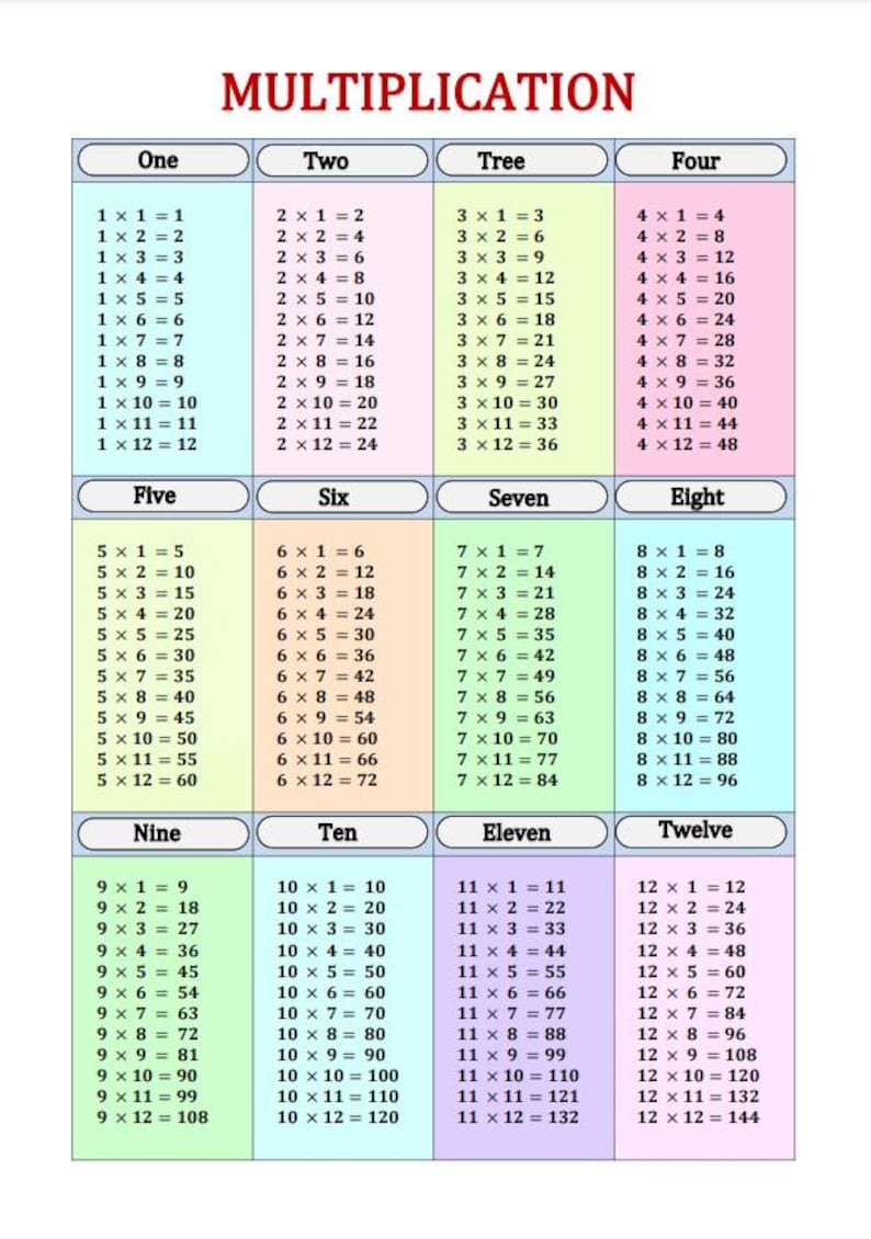 Math Tables 1-12 Poster: Addition, Subtraction, Multiplication ...
