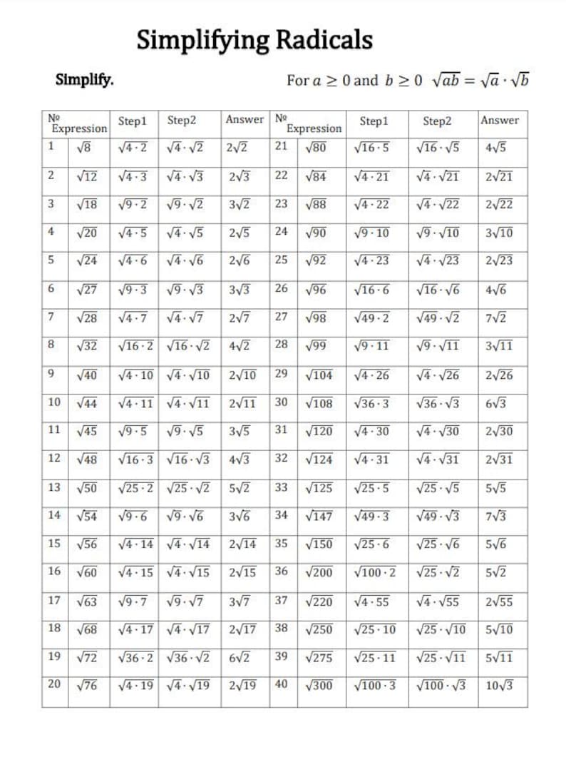 Square Roots Cheat Sheet: Properties, Examples & Solutions (PDF) - Etsy