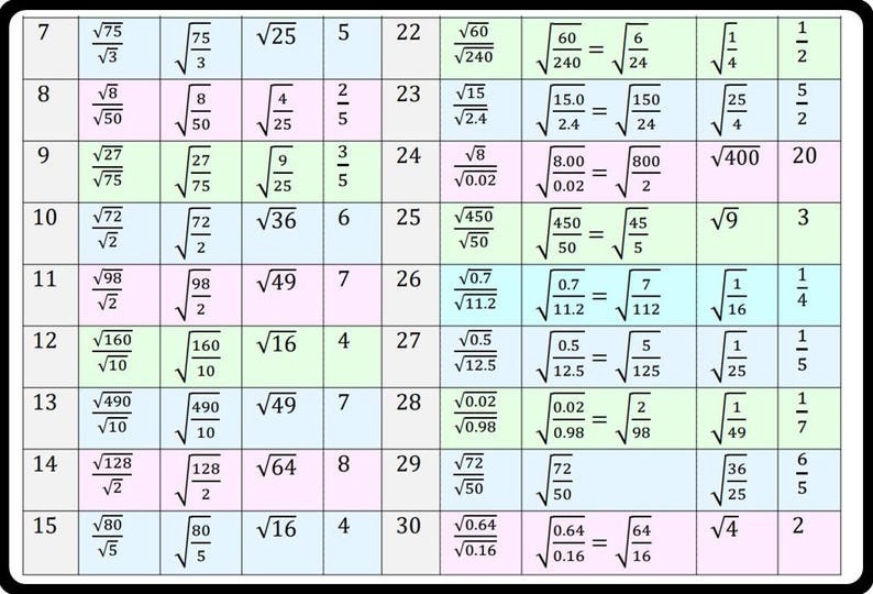 Square Roots Cheat Sheet: Properties, Examples & Solutions (PDF) - Etsy