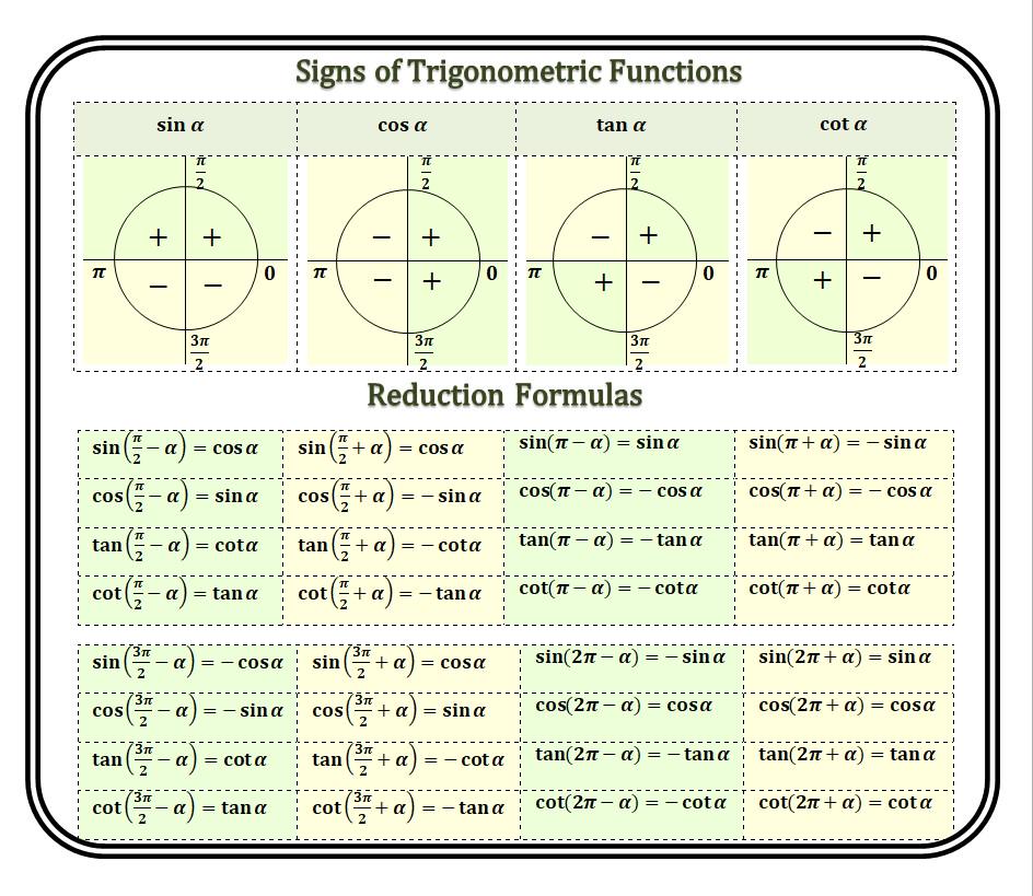 Trigonometry Formulas Poster: Visual Reference, Colorful A4 Print (PDF ...
