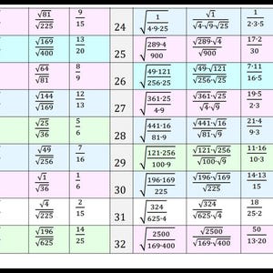 Square Roots Cheat Sheet: Properties, Examples & Solutions (PDF) - Etsy