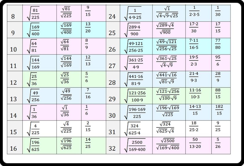Square Roots Cheat Sheet: Properties, Examples & Solutions (PDF) - Etsy