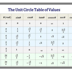 Trigonometry Formulas Poster: Visual Reference, Colorful A4 Print (PDF ...