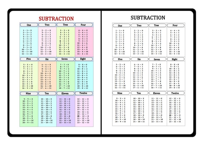 Math Tables 1-12 Poster: Addition, Subtraction, Multiplication ...