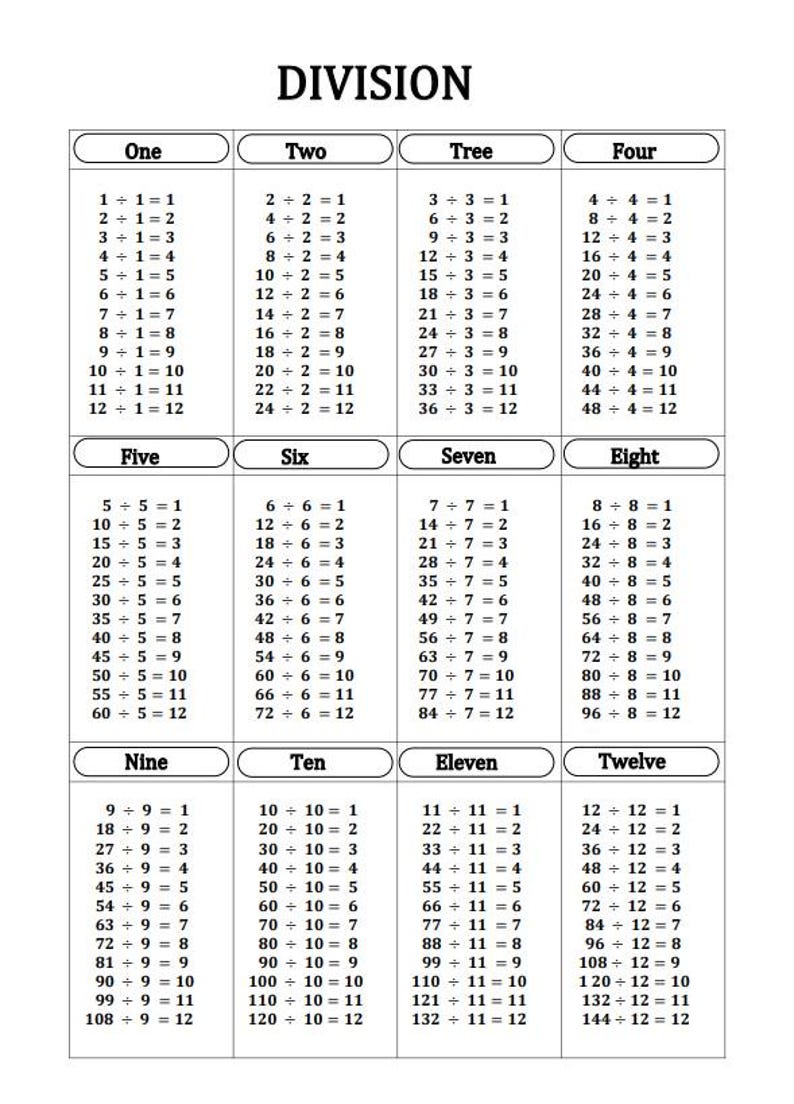 Math Tables 1-12 Poster: Addition, Subtraction, Multiplication ...