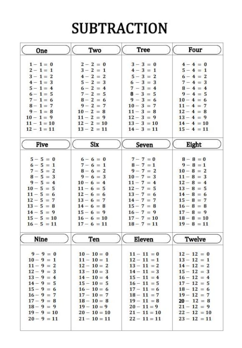 Math Tables 1-12 Poster: Addition, Subtraction, Multiplication ...