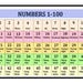 Numbers 1-100 Educational Poster for Kids (PDF) - Etsy