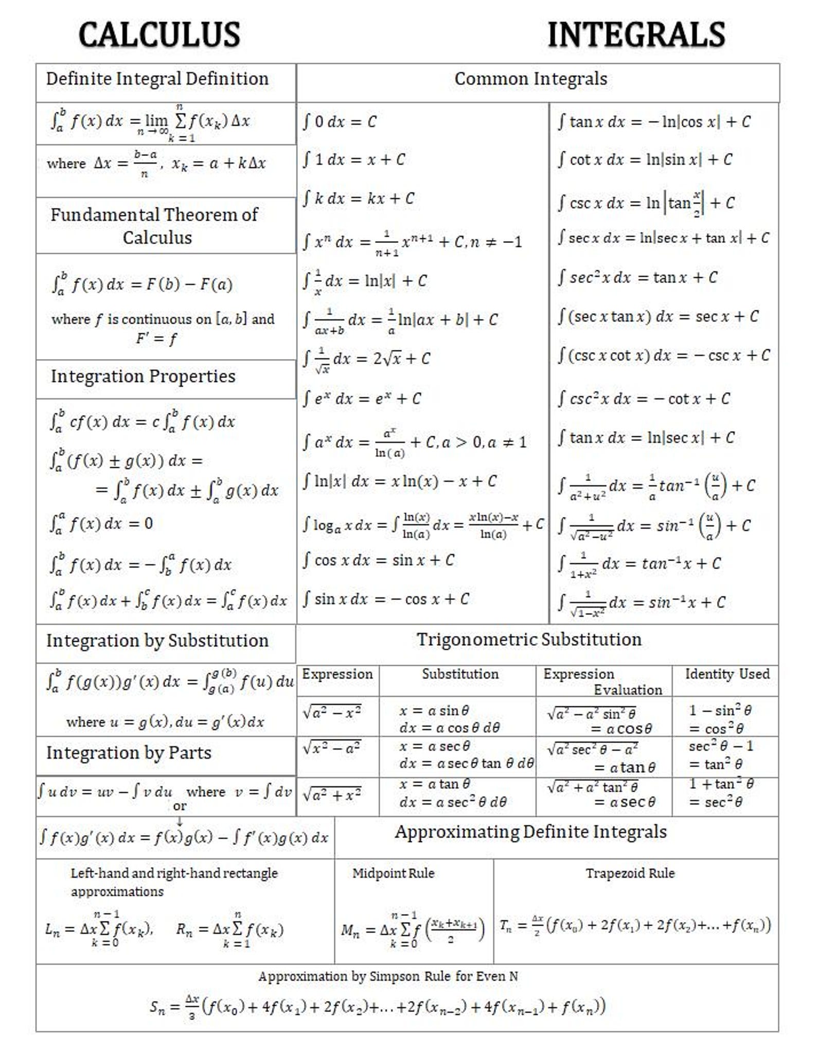 Calculus Cheat Sheet: Derivatives, Integrals, Limits (PDF) - Etsy