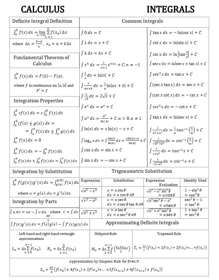 Calculus Cheat Sheet: Derivatives, Integrals, Limits (PDF) - Etsy