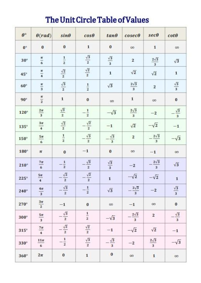 Trigonometry Formulas, Visual Reference Materials, 3 Colorful Posters ...