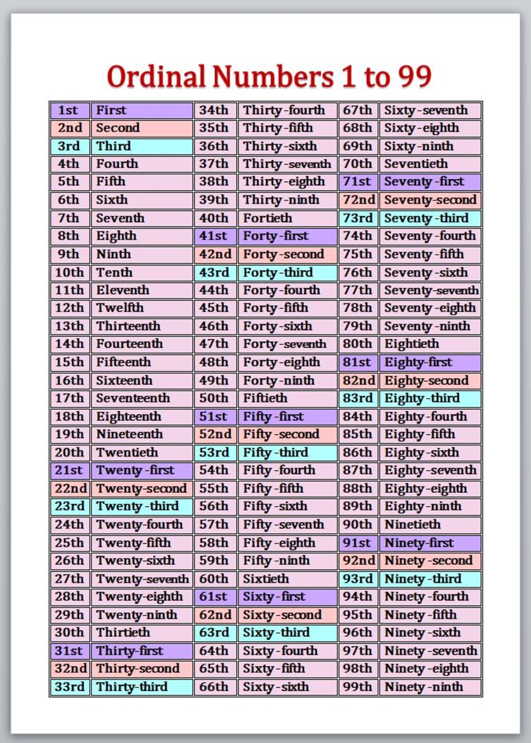 Educational Math Poster Set: Teach Ordinal Numbers 1-99, Instant ...