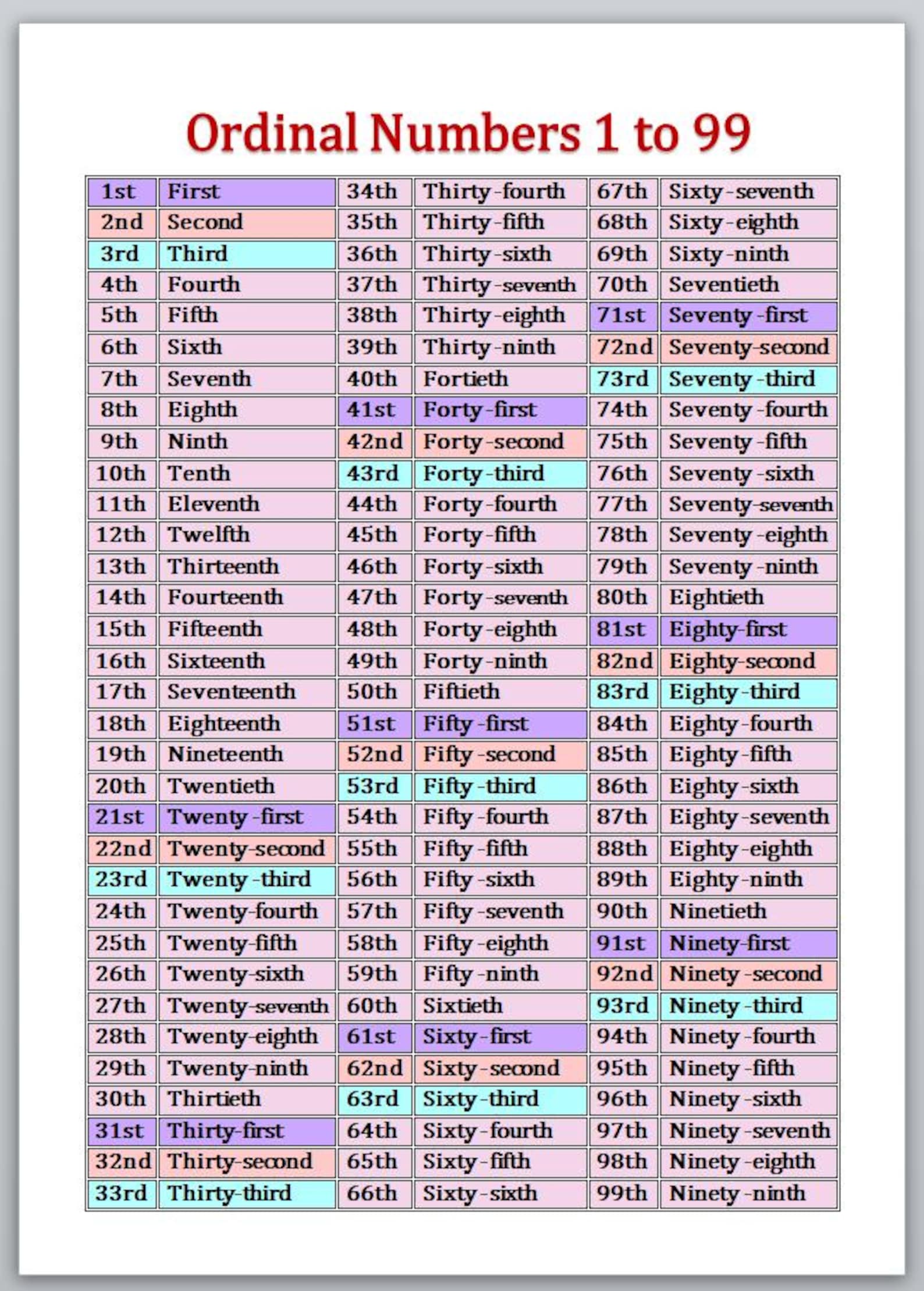 Educational Math Poster Set: Teach Ordinal Numbers 1-99, Instant ...