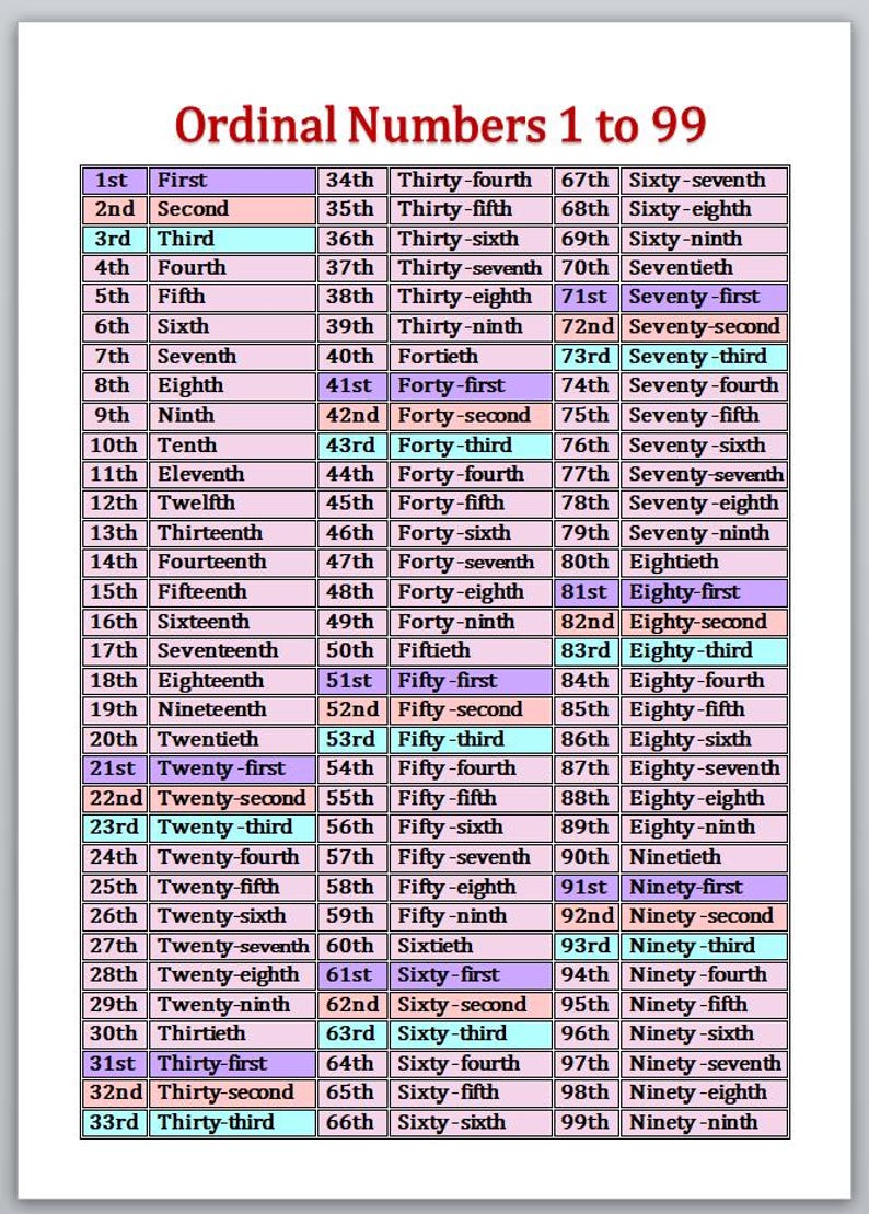 Educational Math Poster Set: Teach Ordinal Numbers 1-99, Instant ...