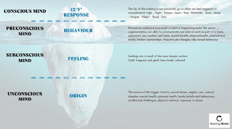 Modified Iceberg Theory (4 Levels) Resources Sheet - Downloadable - Etsy
